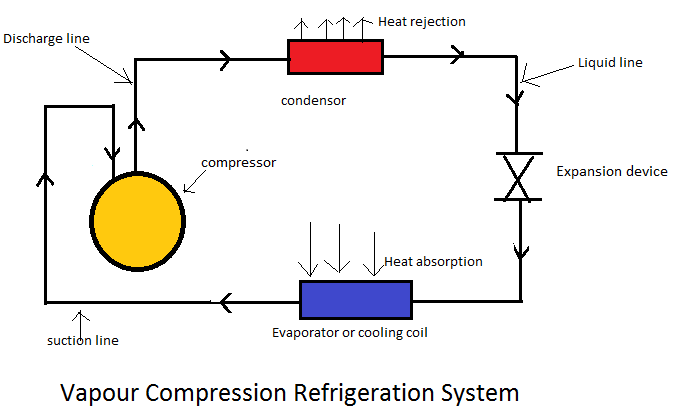 What is Vapour Compression Refrigeration System What is Vapour Compression Refrigeration System